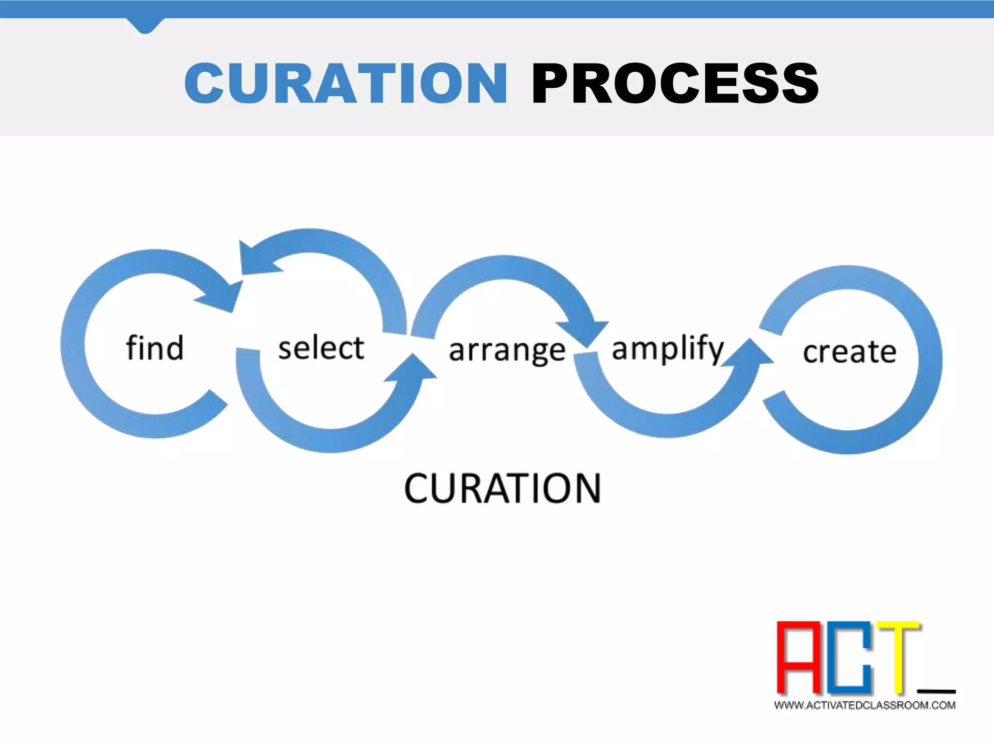 2 - Activated Classroom Teaching - Curation | PPT