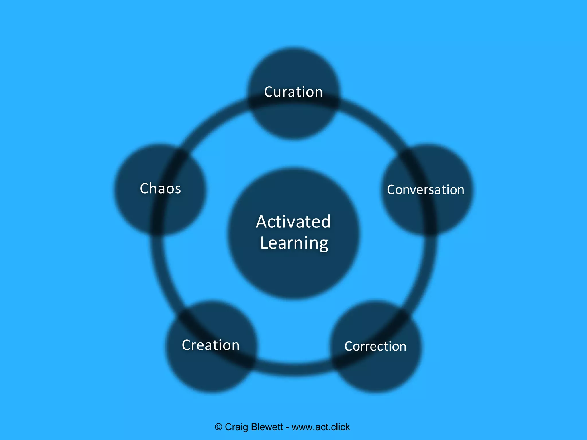 2 - Activated Classroom Teaching - Curation | PPTX | Education