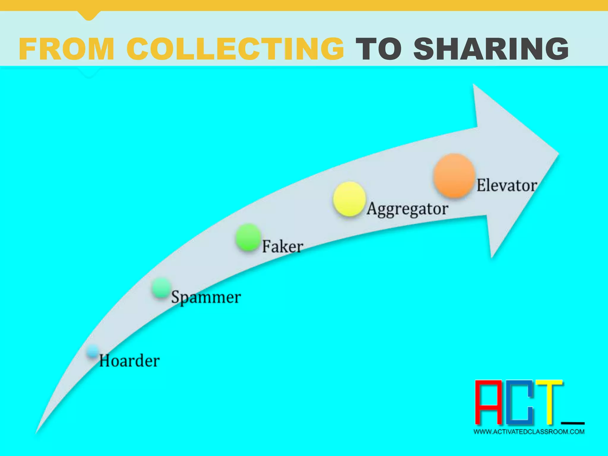 2 - Activated Classroom Teaching - Curation | PPT