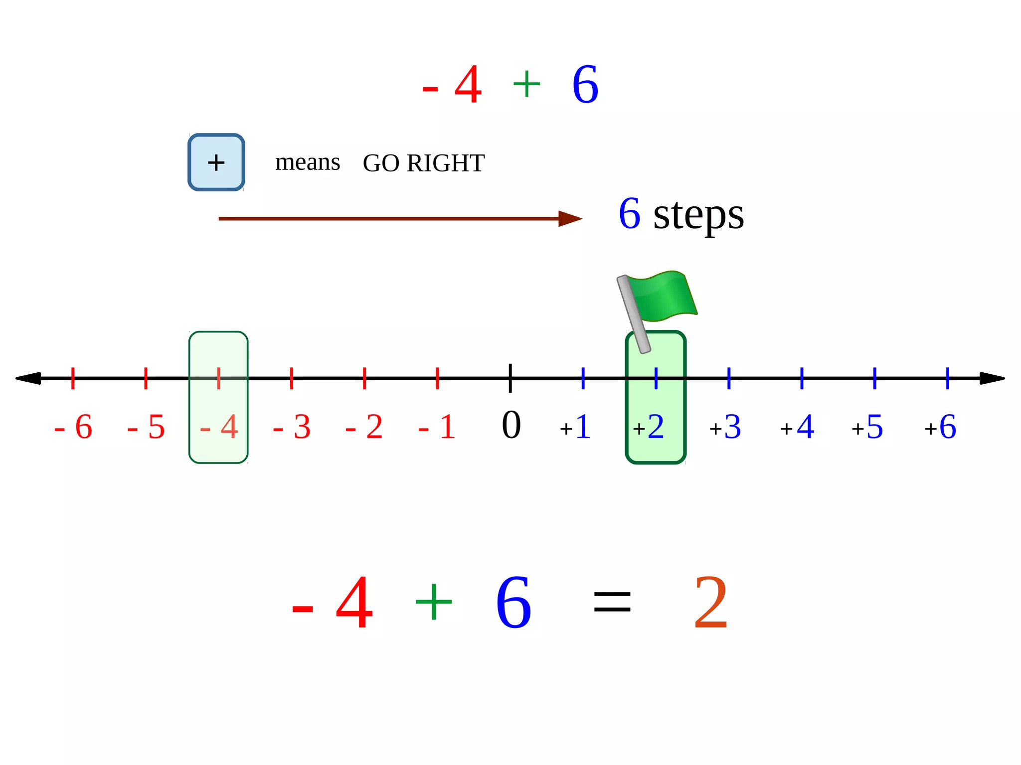 Addition & Subtraction of Integers | ODP