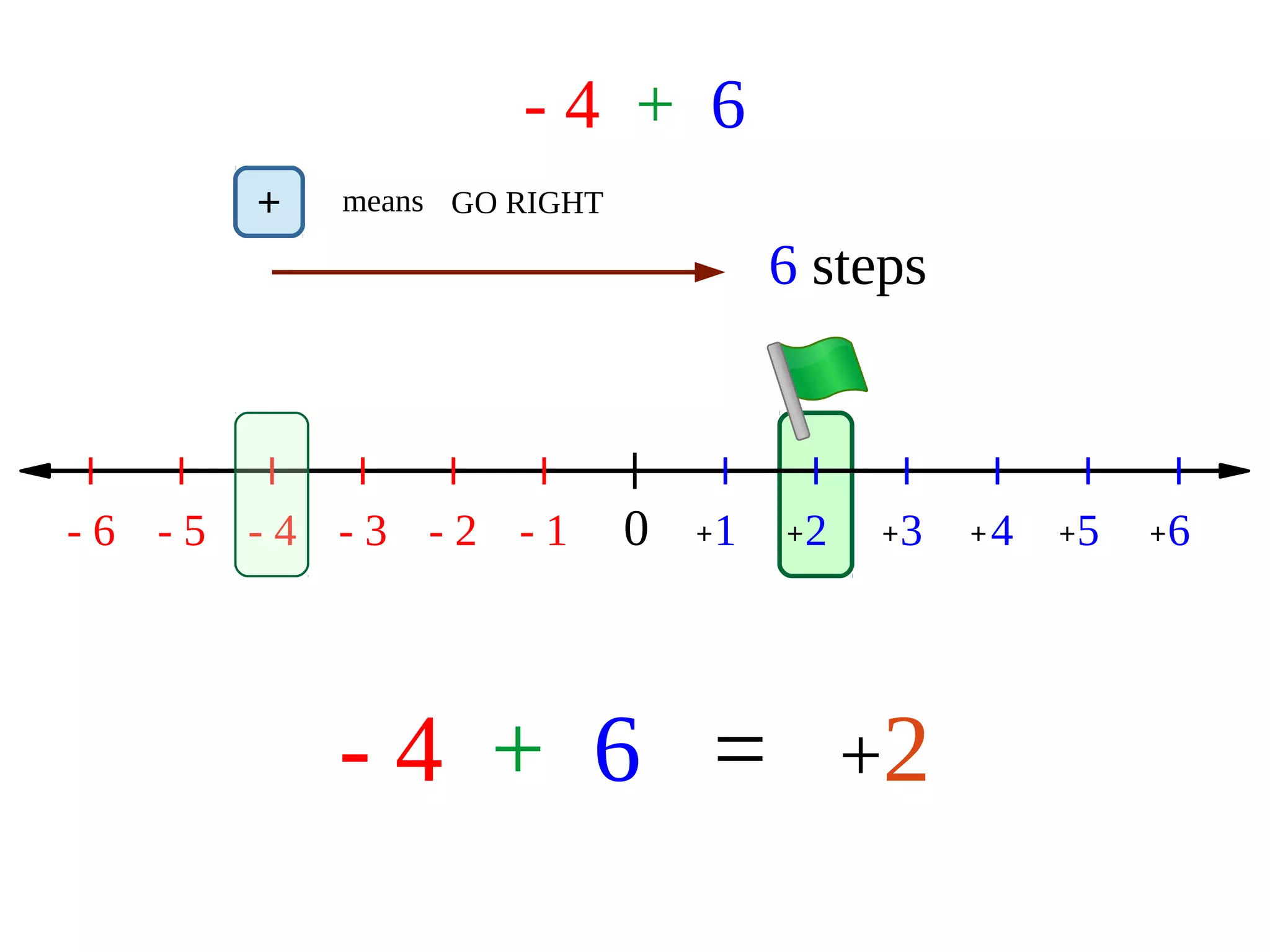 Addition & Subtraction of Integers | ODP