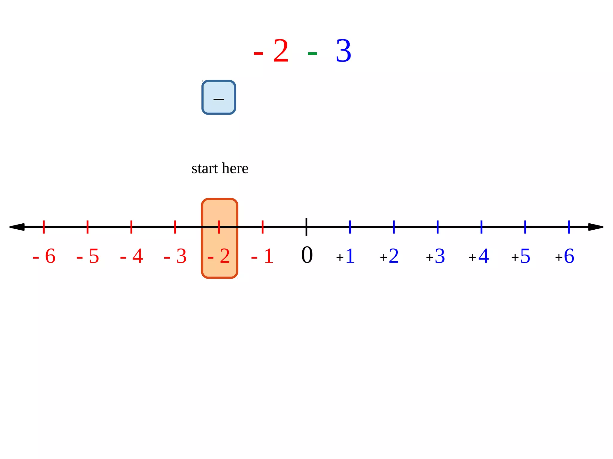 Addition & Subtraction of Integers | ODP
