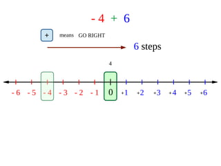 Addition & Subtraction of Integers | ODP