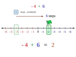 Addition & Subtraction of Integers | ODP