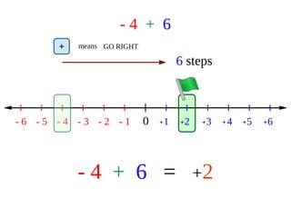 Addition & Subtraction of Integers | ODP