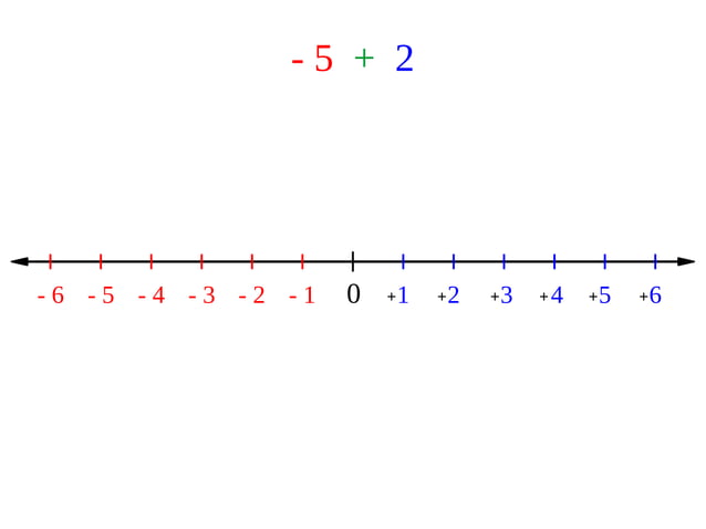 Addition & Subtraction of Integers | ODP