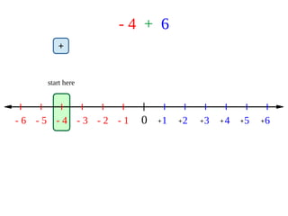 Addition & Subtraction of Integers | ODP