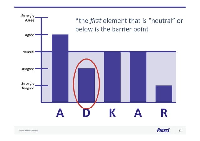 Prosci Webinar - Applying the Prosci ADKAR methodology | PDF