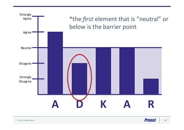 Prosci Webinar - Applying the Prosci ADKAR methodology