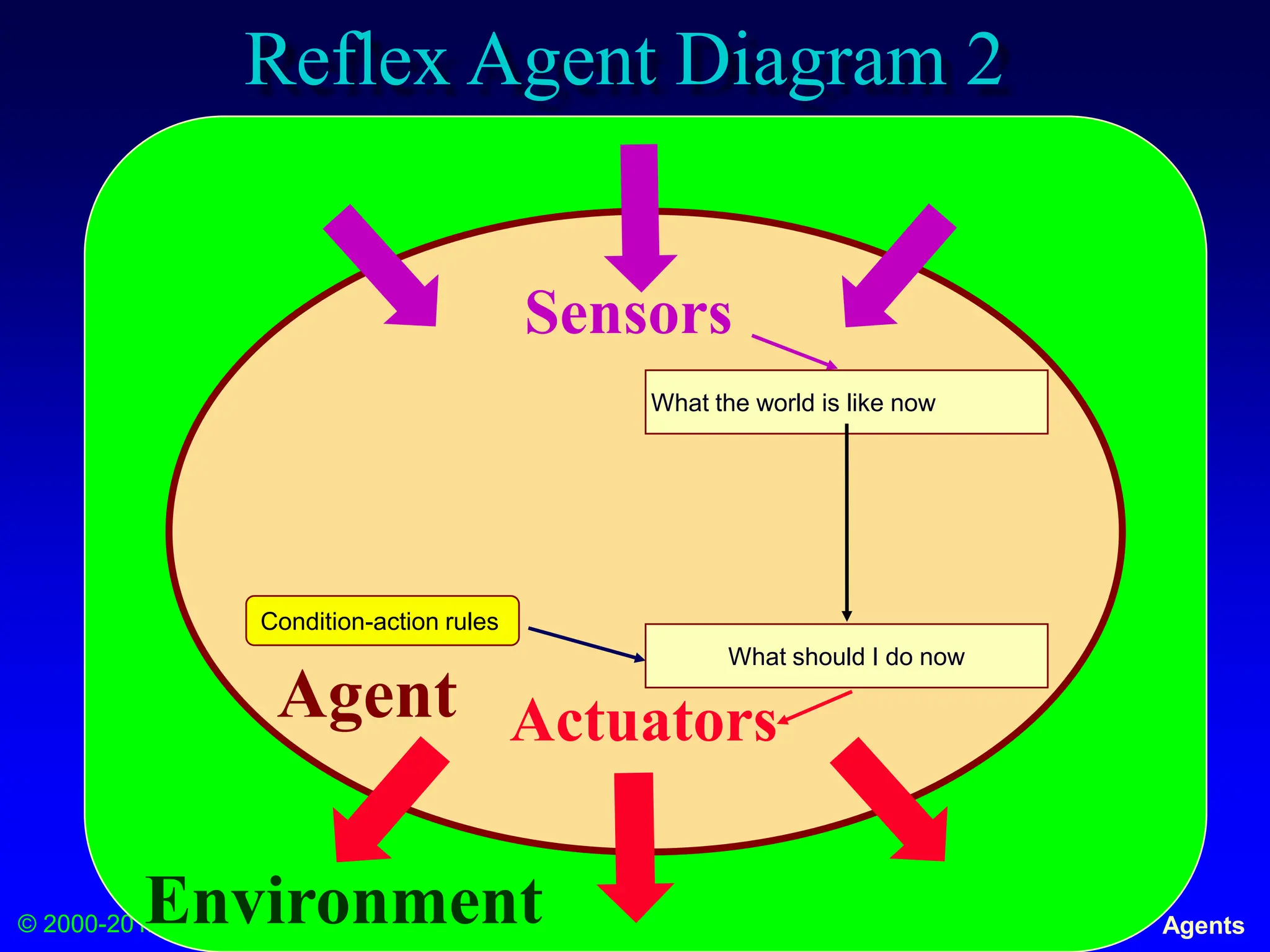 What is Agents, structure of agents, Types of AI Agents. | PPT