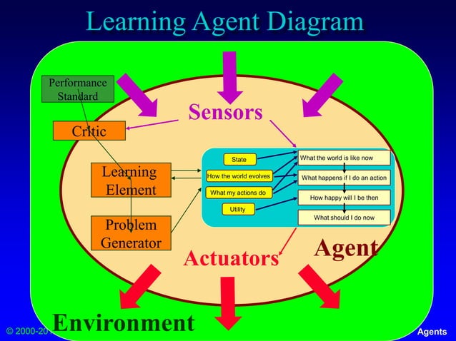 What is Agents, structure of agents, Types of AI Agents. | PPT