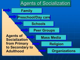 2-agents-of-socialization.ppt