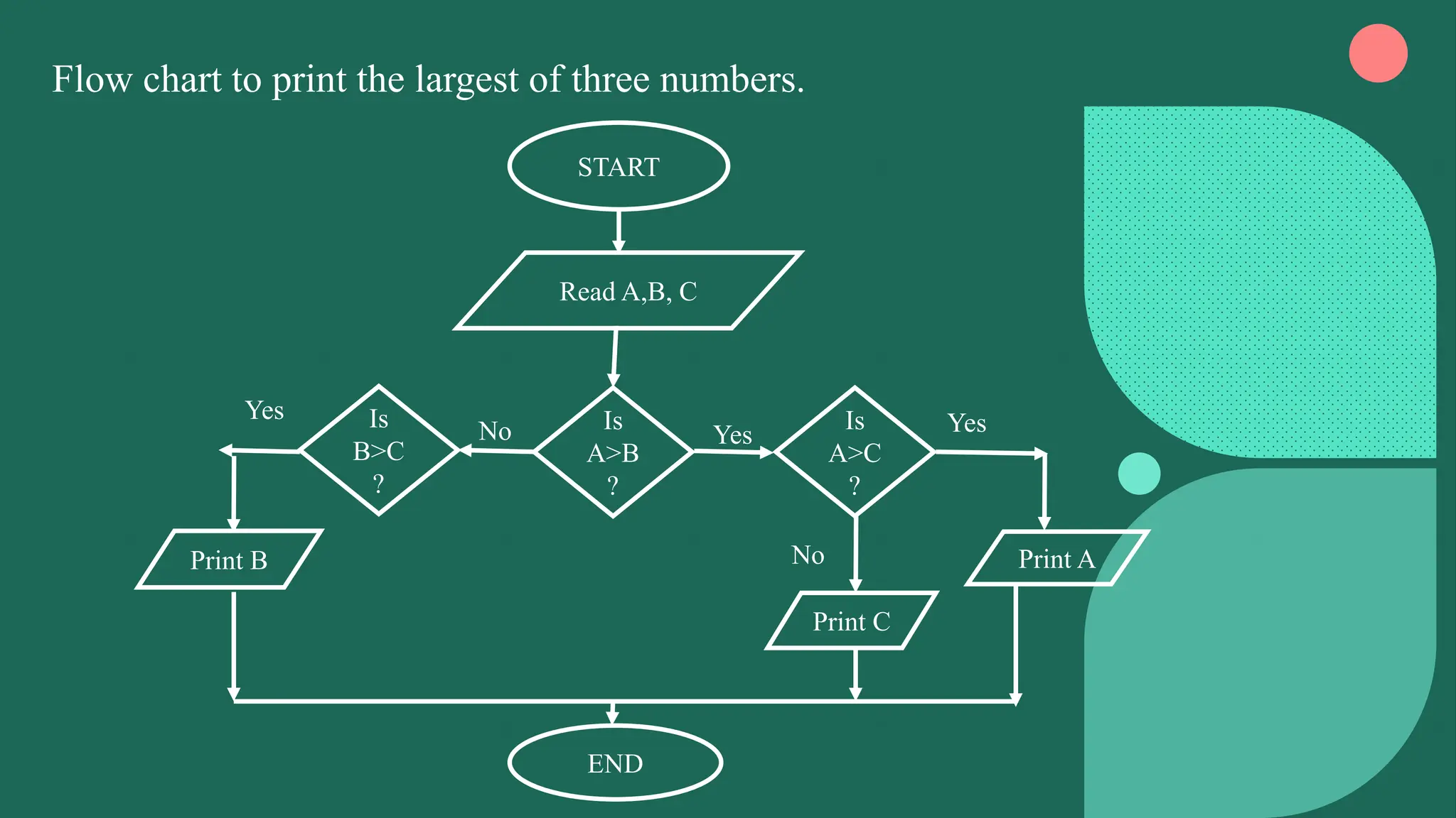 Algorithm & Flowchart | PPT Algorithm & Flowchart | PPT