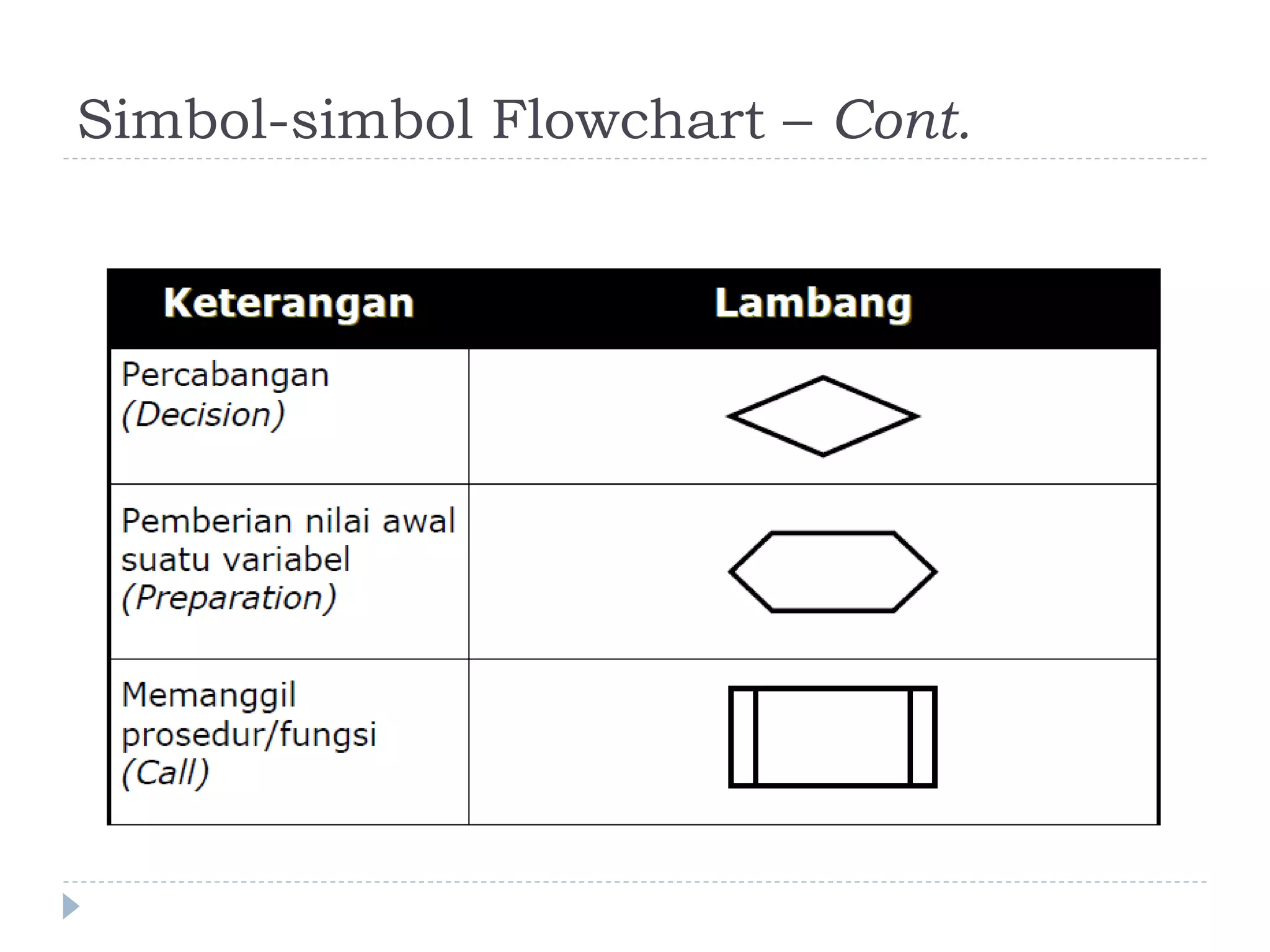 2- ALGORITMA, FLOWCHART, TIPE DATA, OPERATOR.pptx