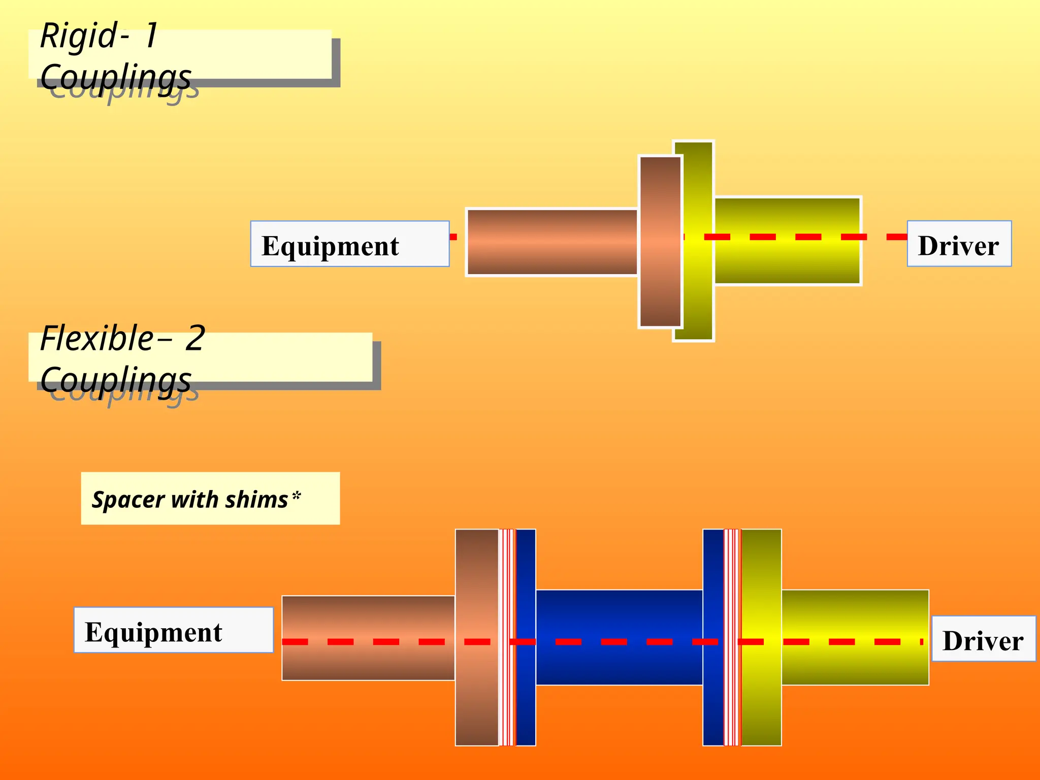 Alignment couplings pumps Alignment couplings .pptgn-coupling.ppt
