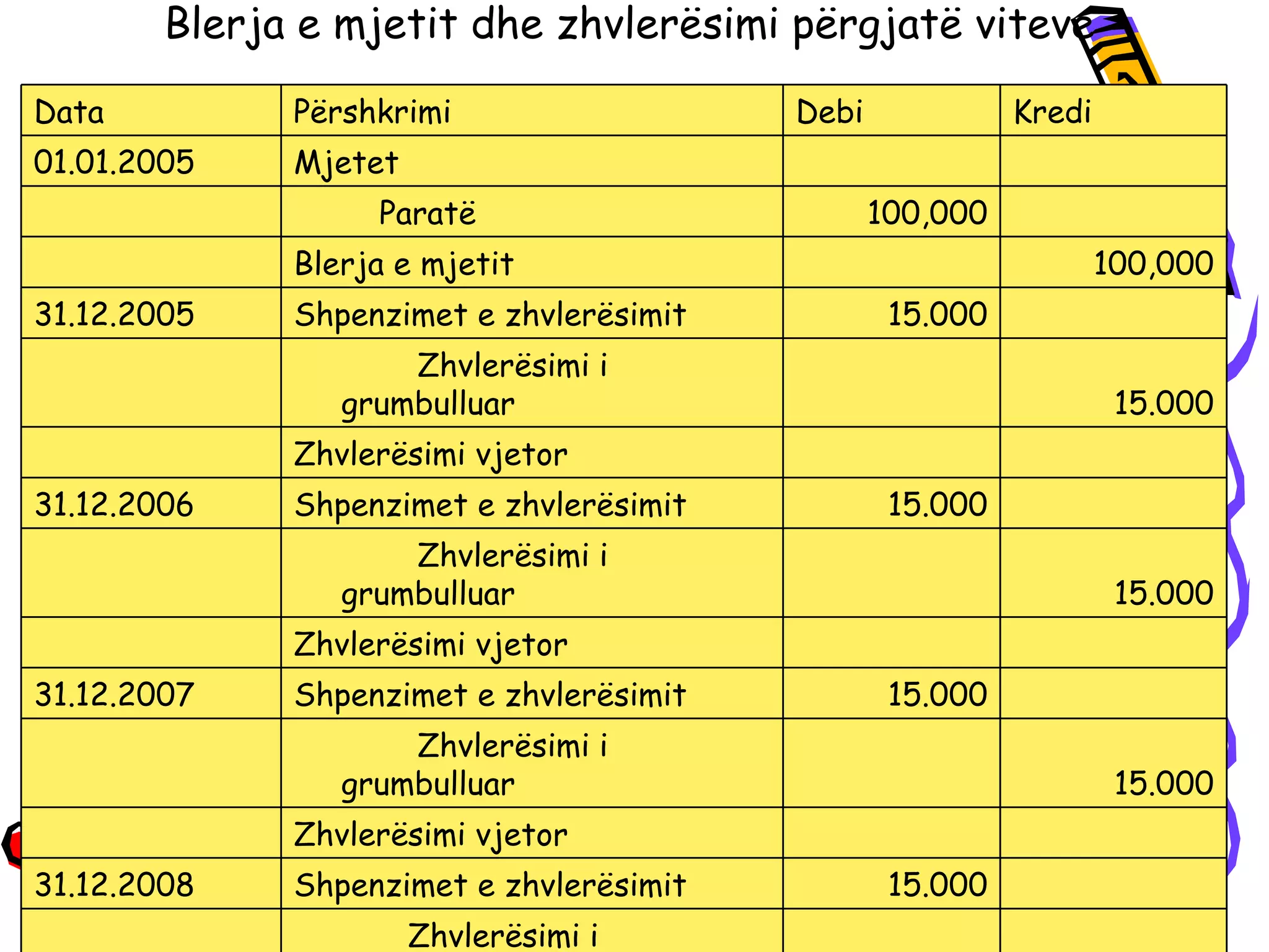 2. amortizimi i mjeteve | PPT