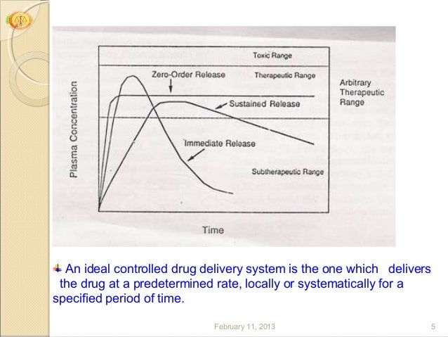 Rate Controlled Drug Delivery System