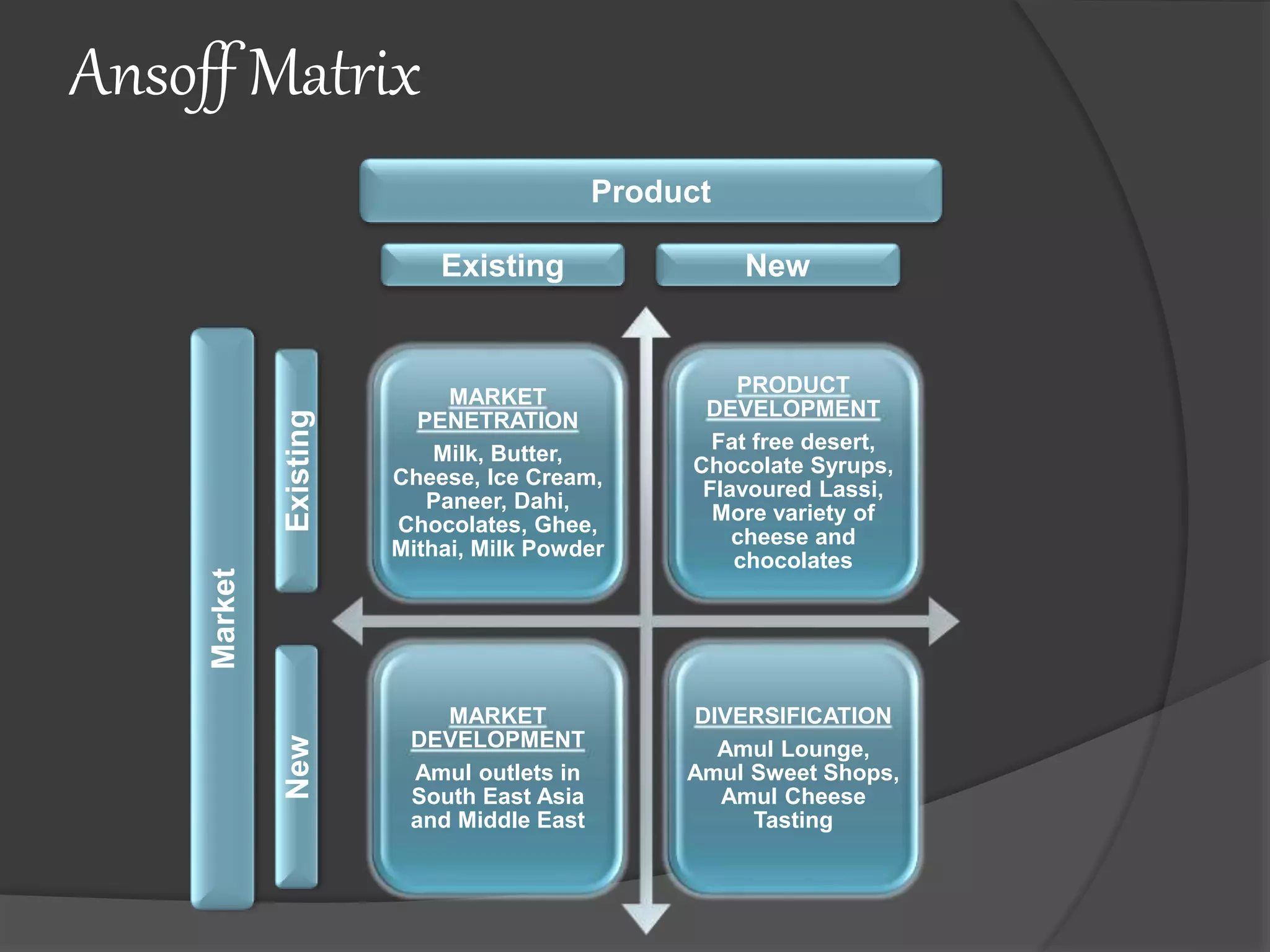 Amul - Marketing Plan | PPTX