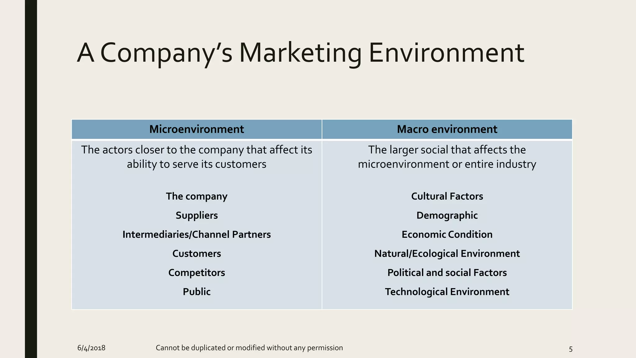 ANALYSING MARKETING ENVIRONMENT | PPSX