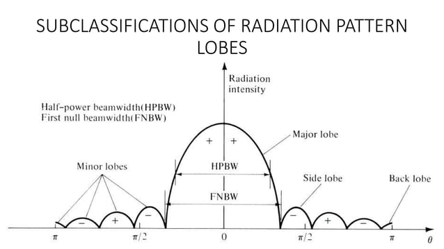 Antenna Parameters Part 1 | PPT