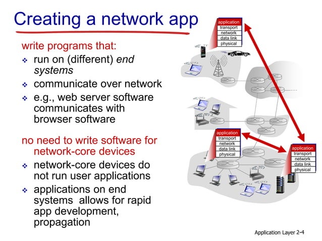 Ch2 Application Layer Network Ppt