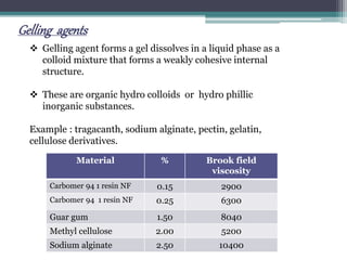semisolid dosage form-2 | PPTX