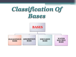 semisolid dosage form-2 | PPTX