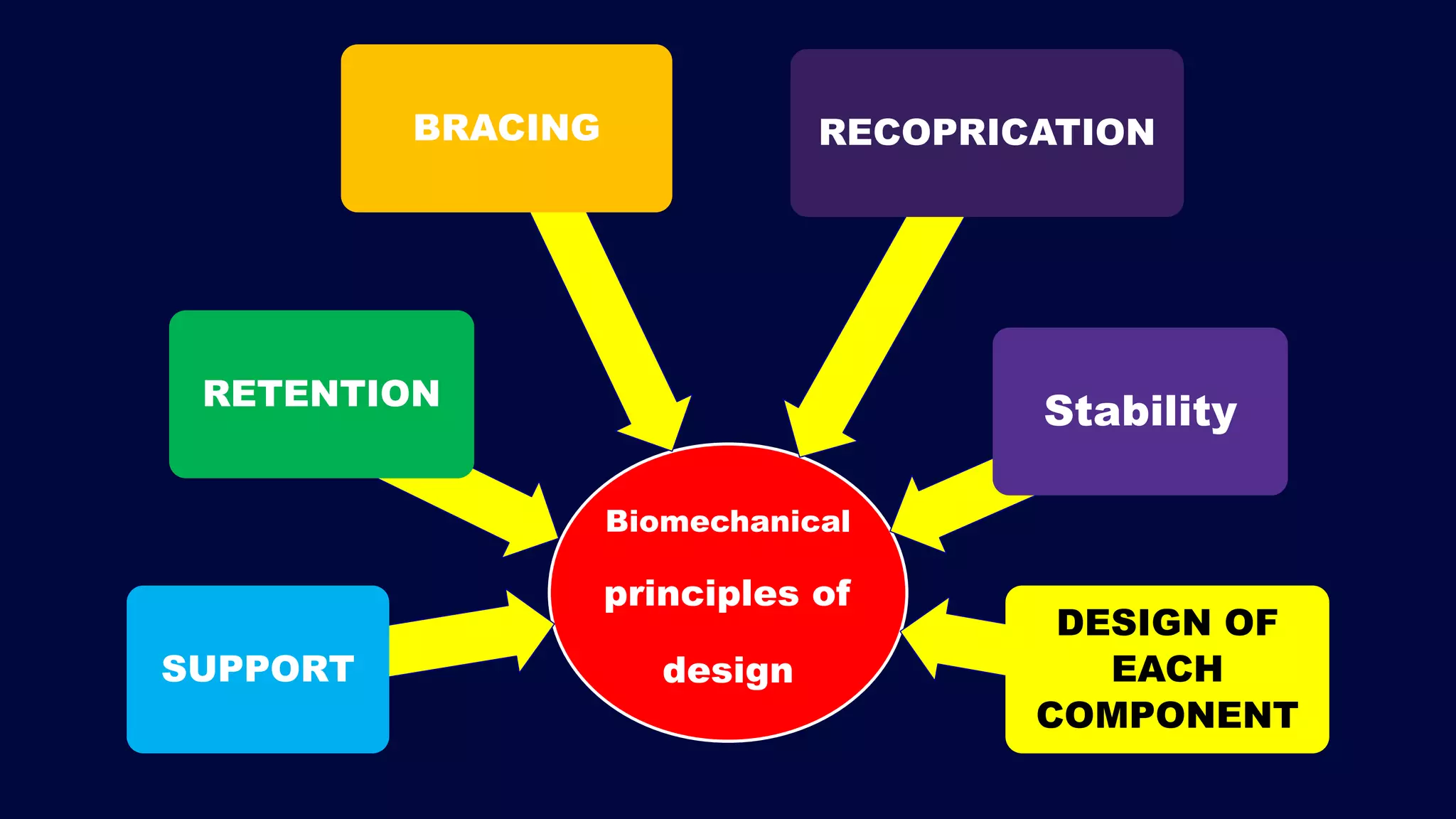 2- b. Basic principles for designing Kennedy class II, III and IV ...