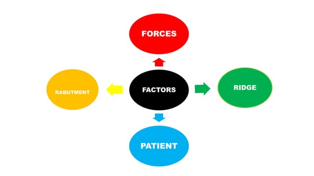 2- b. Basic principles for designing Kennedy class II, III and IV ...