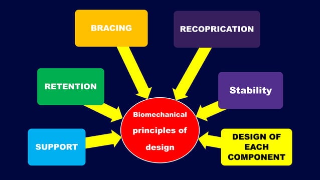 2- b. Basic principles for designing Kennedy class II, III and IV ...