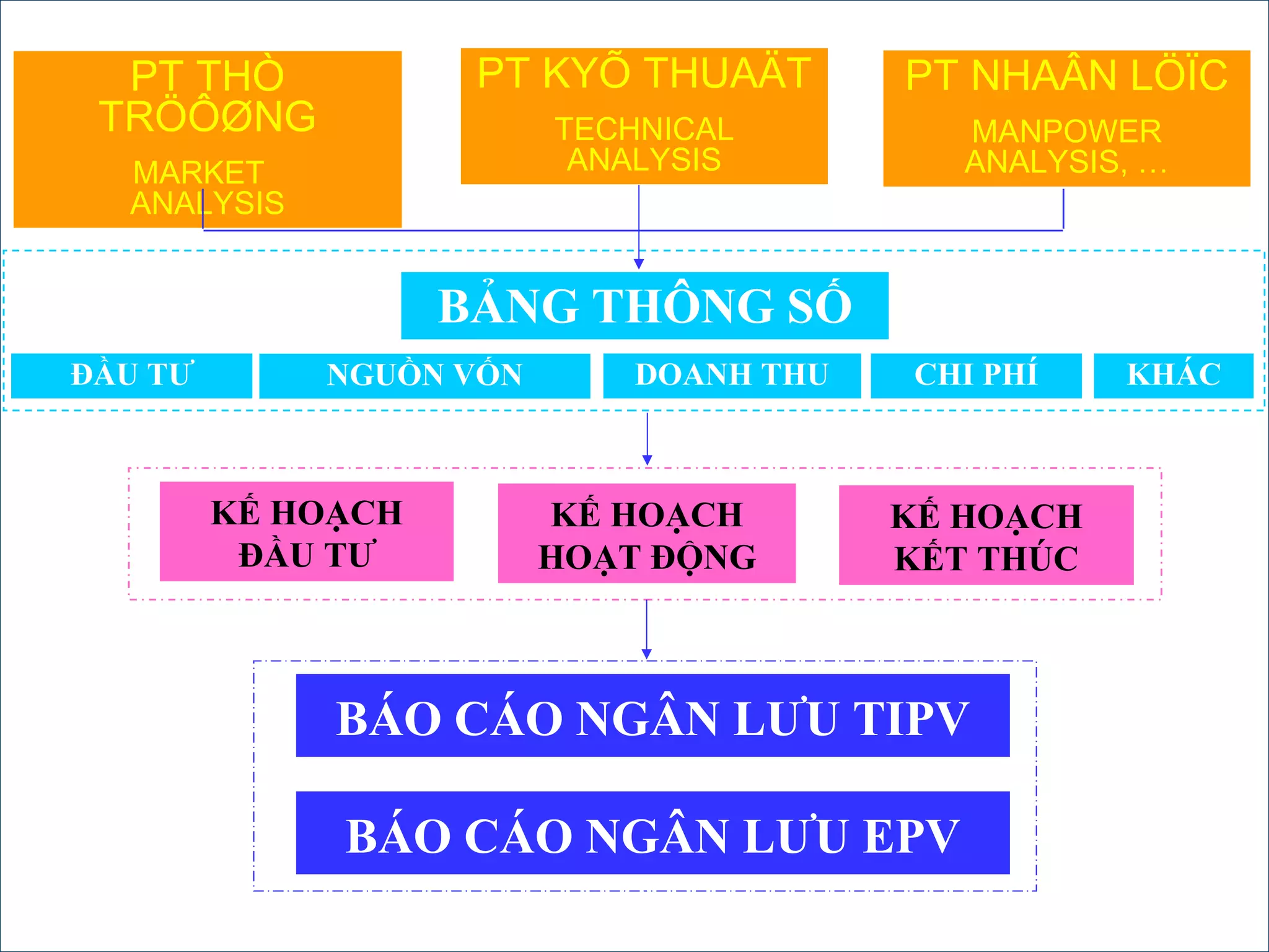 2. bai giang 2 xay dung bao cao ngan luu | PPT