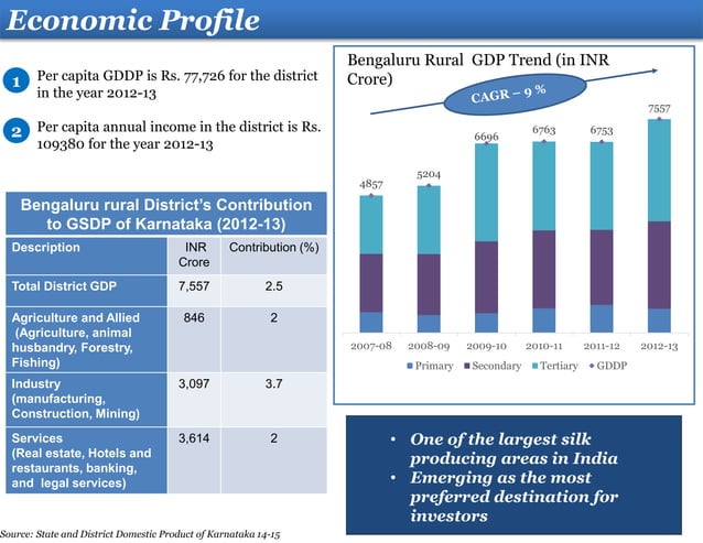 Bengaluru Rural District Profile | PPTX