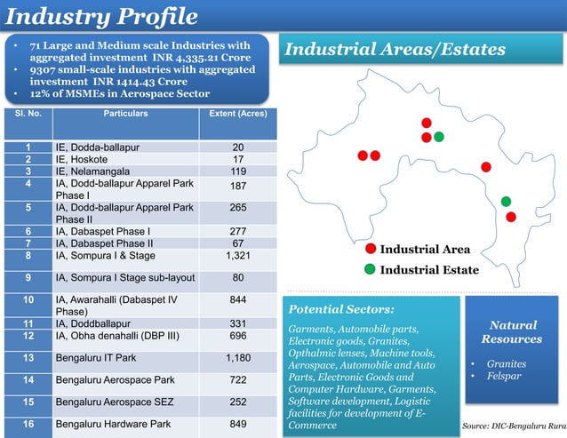 Bengaluru Rural District Profile | PPTX