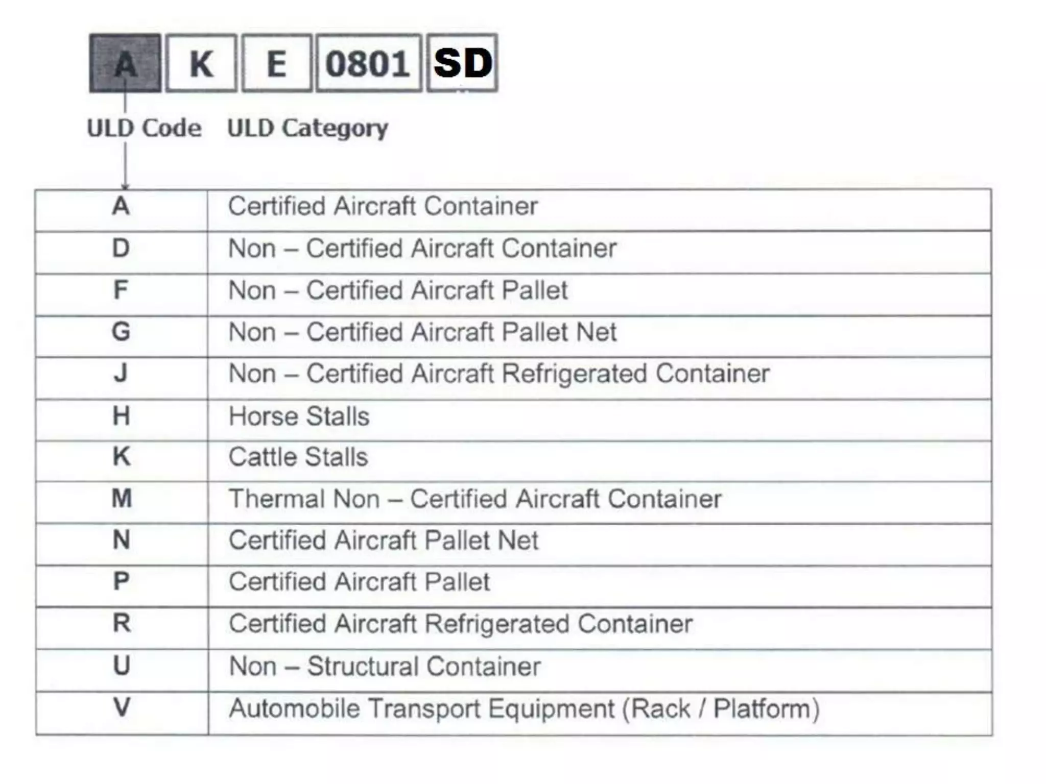 2 basic cargo course ULDs | PPTX