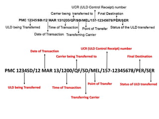 2 basic cargo course ULDs | PPTX