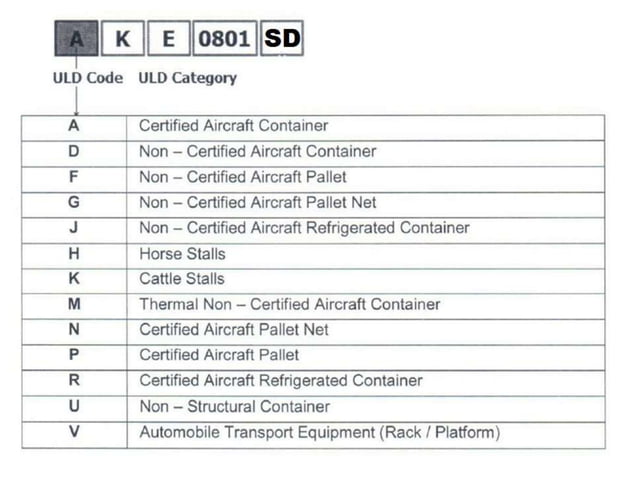2 basic cargo course ULDs | PPTX | Air Travel | Travel Type