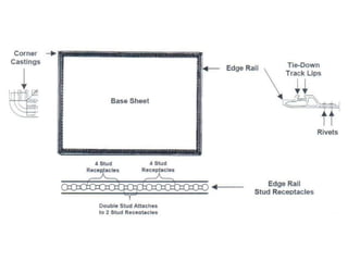 2 basic cargo course ULDs | PPTX
