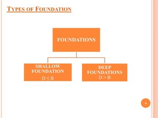 2-basics-of-foundation.ppt
