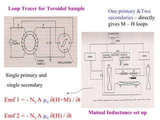 2.BH curve hysteresis in ferro ferrimagnets | PPT