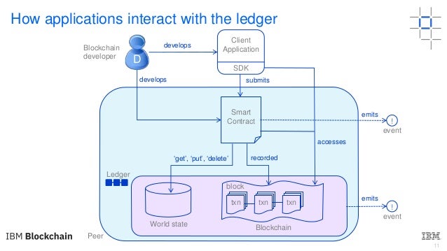 Blockchain architected