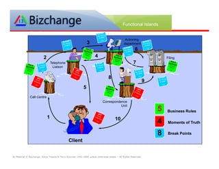 Business Process Management 2 Bridging The Gap Between Business And ...