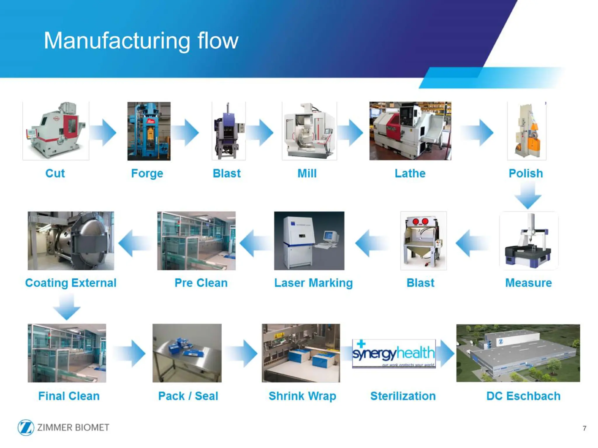 Improving Product Manufacturing Processes | PPT