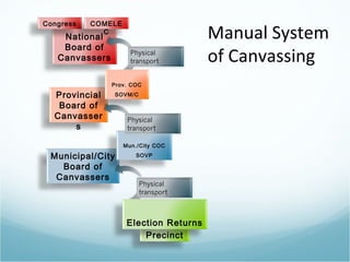 Canvassing and Proclamation | PPT