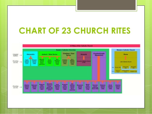 2 Catholic Rites and Churches
