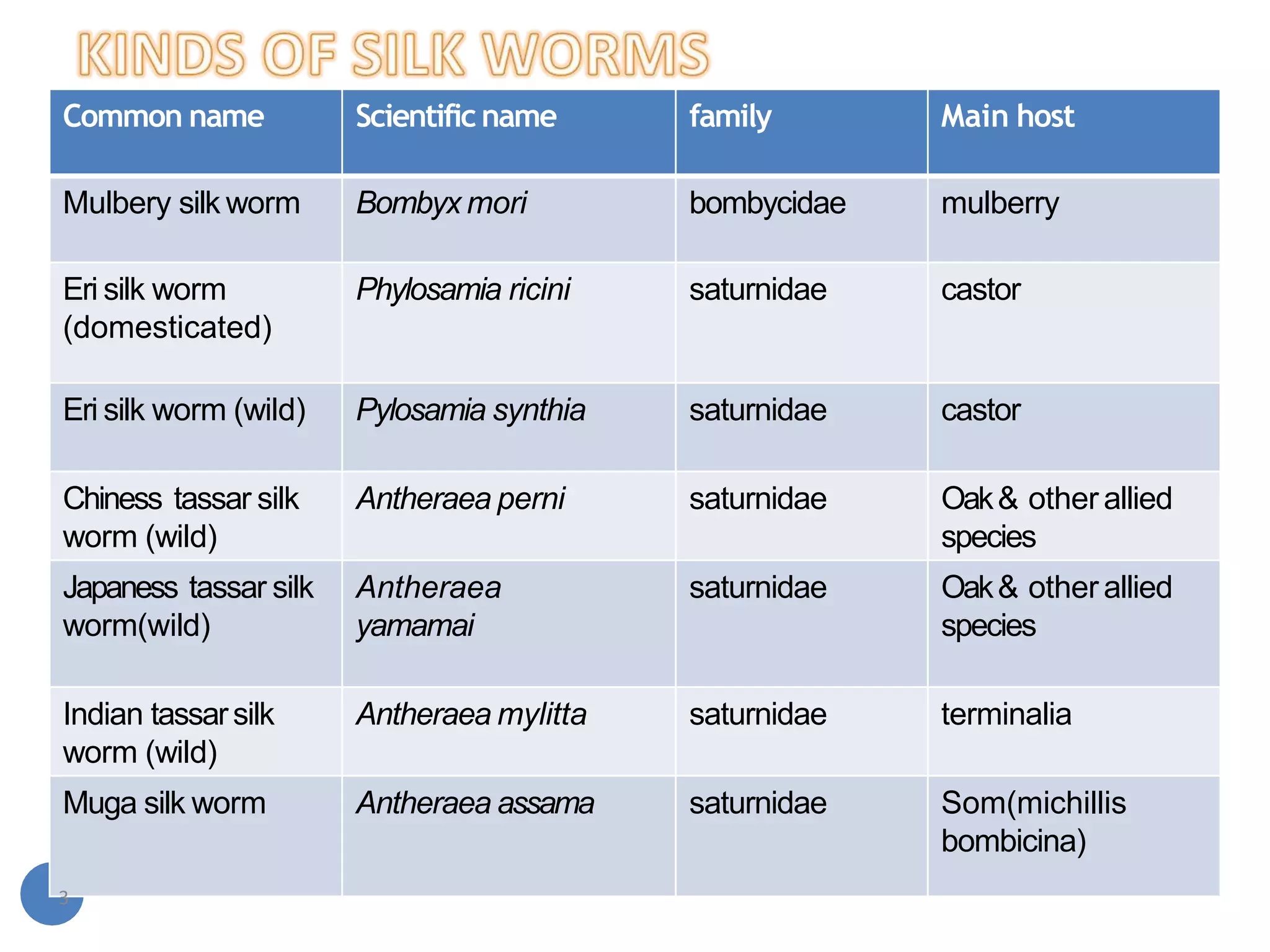 2 chapter types of silk and silkworm sps. | PPTX