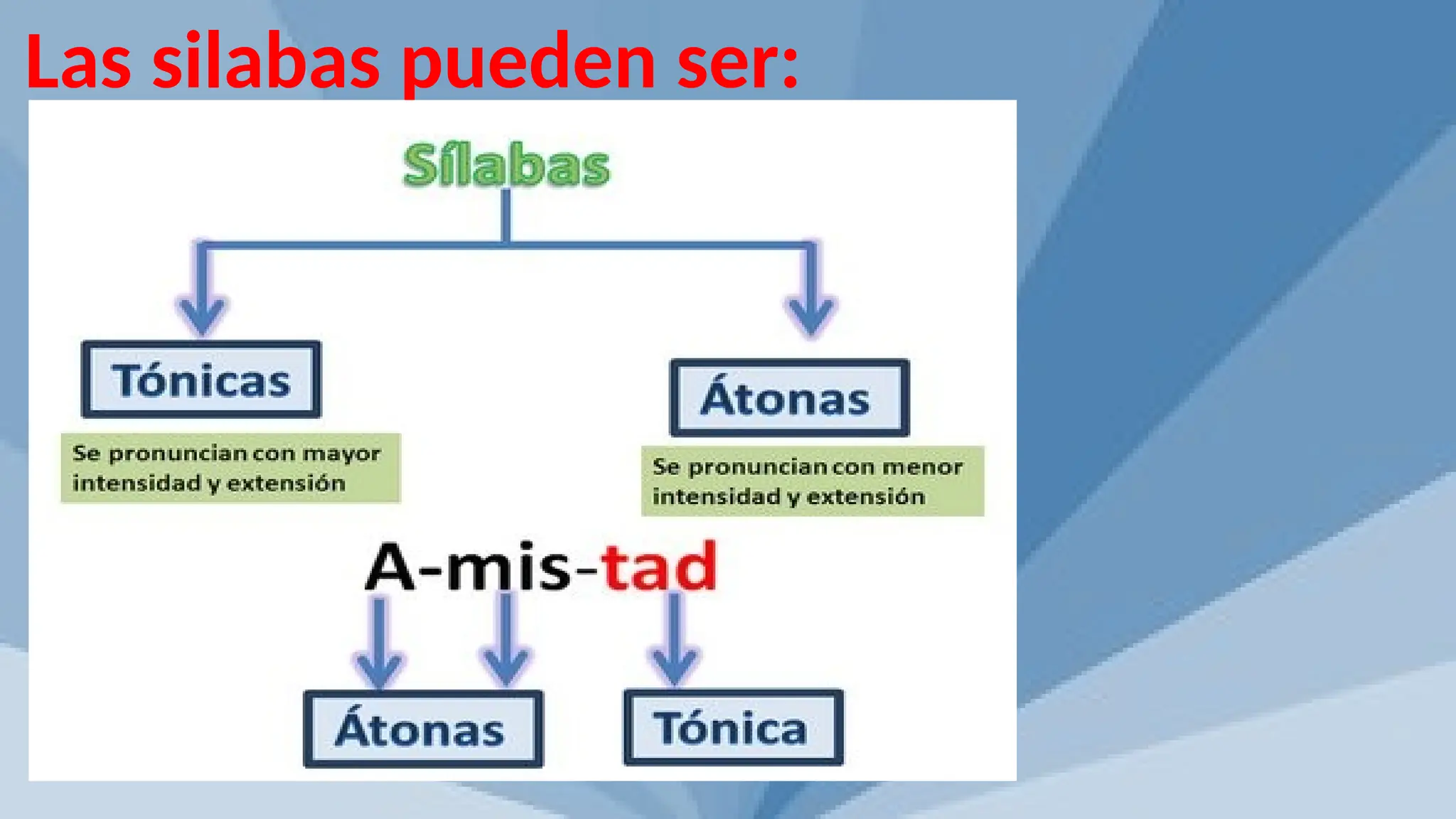 CLASE SILABAS 15 MARZO PARA SEGUNDO DE PRIMARIA | PPTX