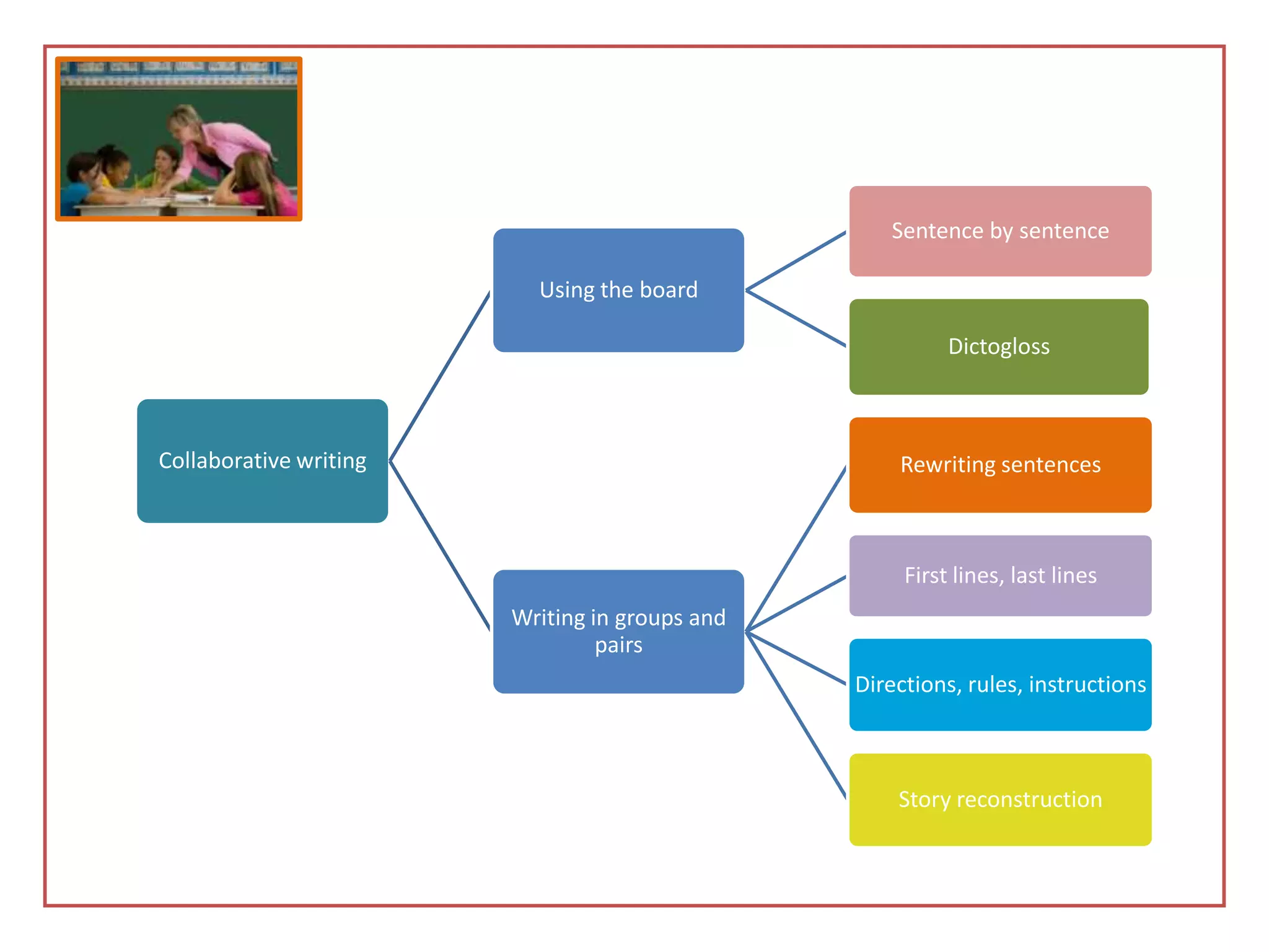 2.collaborative writing | PPTX