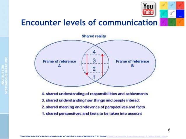 2 communication models - Bernd Schmid (Oxford lectures) | PPT