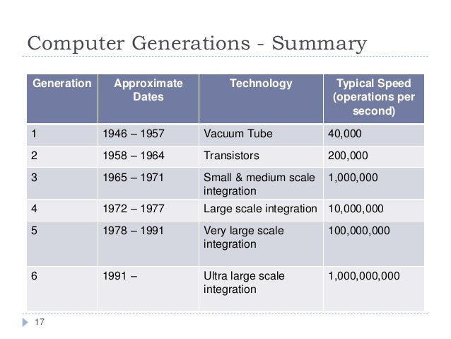 Computer Evolution