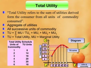 2 consumer behaviour (Utility ) | PPT